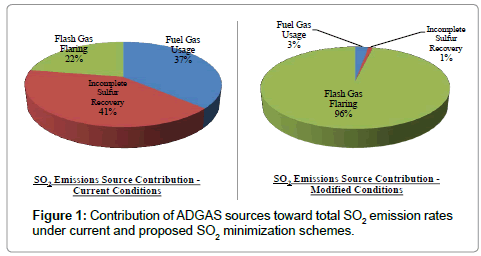 Minimization of SO2 Emissions at ADGAS (Das Island, UAE): II- Imp