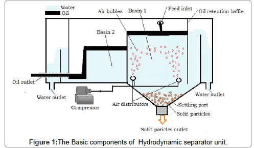 Hydrodynamic Separator Unit for Removal and Recovery Oil from Was