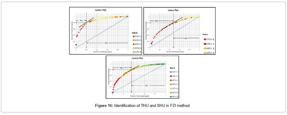 Identification of Flow-units using Methods of Testerman Statistic