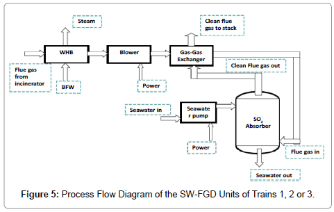 Minimization of SO2 Emissions at ADGAS (Das Island, UAE): I- Current vs ...