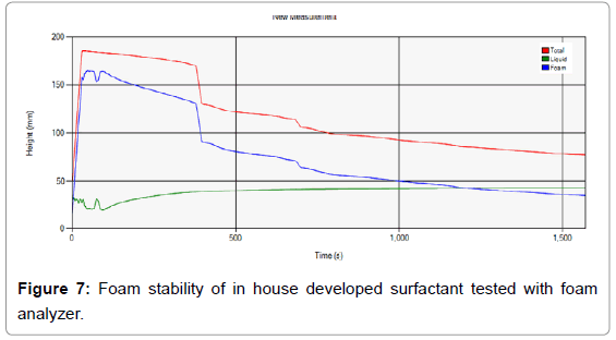 Synthesis and CO2 EOR Applications of Foaming Surfactants