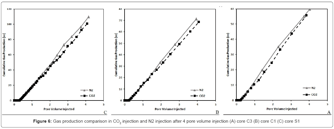 Experimental Study of CO2-EOR and N2-EOR with Focus on Relative P