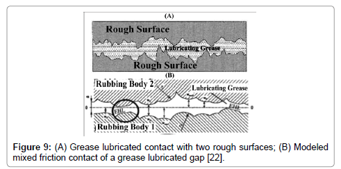 A Prospective analysis on Minimization of Mechanical Friction of