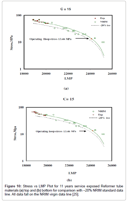 Uncertainty in Damage Assessment and Remaining Life Prediction of ...