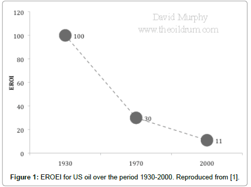 Energy-Return-On-Energy-Invested (EROEI) For Crude Oil and Other