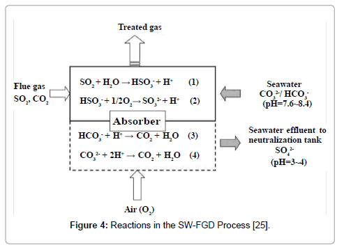 Minimization of SO2 Emissions at ADGAS (Das Island, UAE): I- Curr