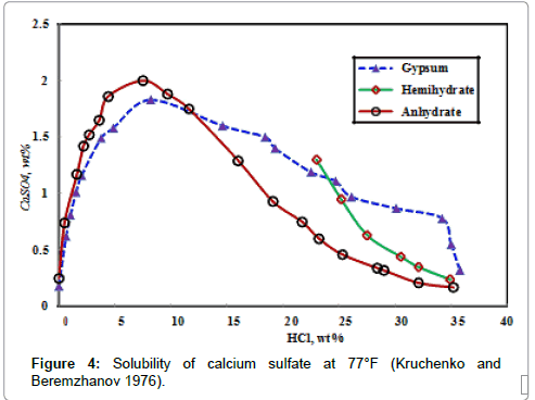 Effectiveness of Calcium Sulfate Scale Inhibitors in Spent Hydroc