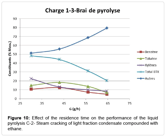 Gas Condensate Valorization with Compounding of Ethane by Pyrolysis Process
