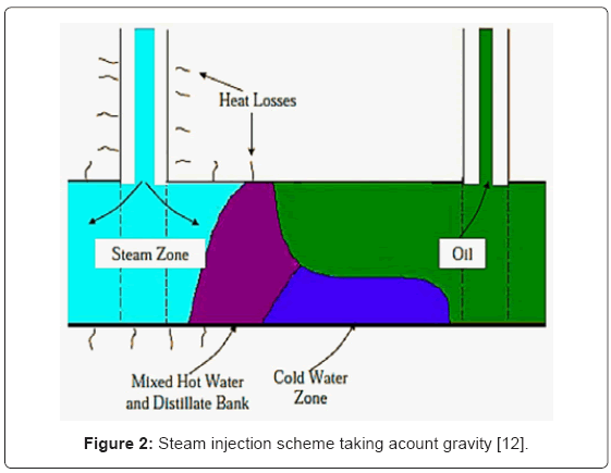 A Review on Thermal Enhanced Heavy Oil Recovery from FracturedCarbonate ...
