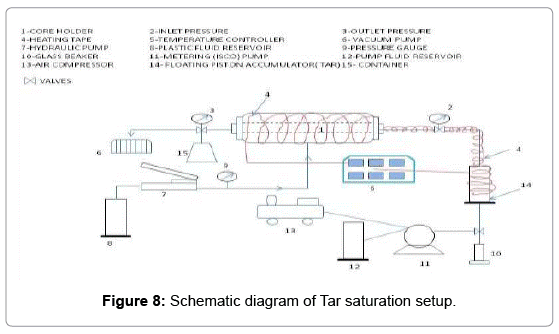 An Experimental Study for Enhancing the Recovery Factor of Tar Barrier ...