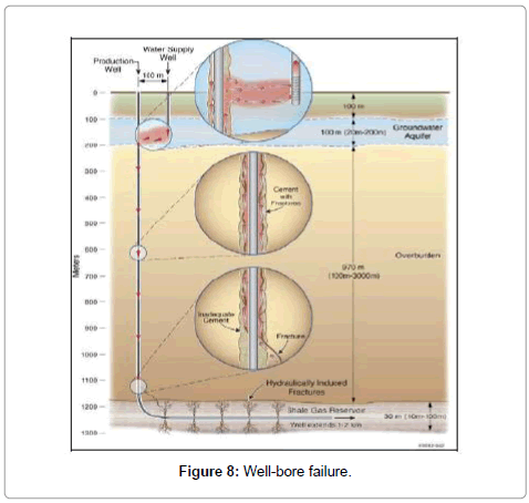 To What Extent Could Shale Gas Fracking Contaminate Ground Water