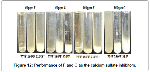 Effectiveness of Calcium Sulfate Scale Inhibitors in Spent Hydrochloric ...