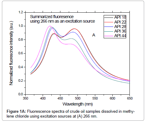 Characterization of Petroleum Crude Oils using Laser Induced Fluo