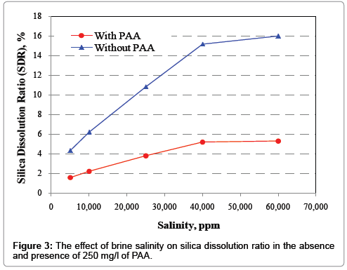 The Effect of Water Salinity on Silica Dissolution Rate and Subse