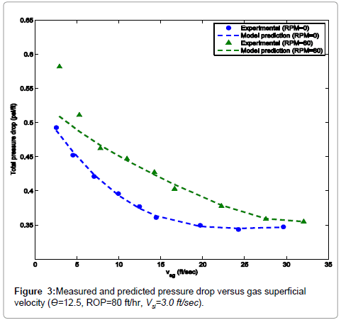 Application of SVM Algorithm for Frictional Pressure Loss Calcula