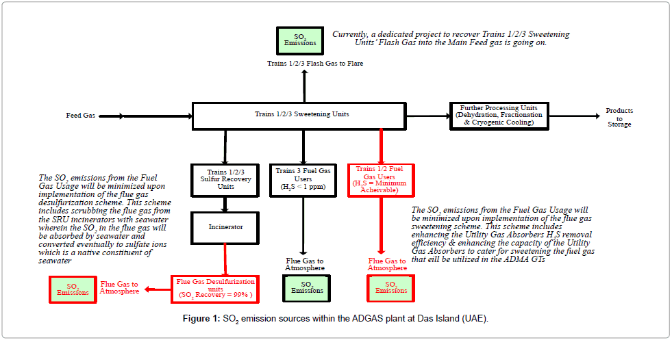 Minimization of SO2 Emissions at ADGAS (Das Island, UAE): I- Current vs ...
