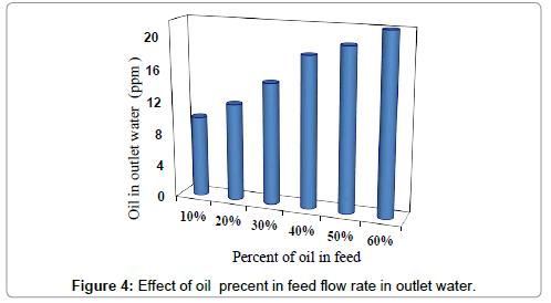 Hydrodynamic Separator Unit for Removal and Recovery Oil from Wastewater