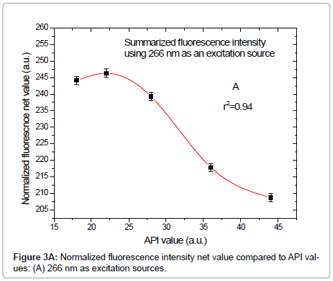 Characterization of Petroleum Crude Oils using Laser Induced Fluo