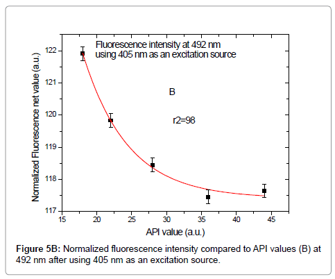 Characterization of Petroleum Crude Oils using Laser Induced Fluo