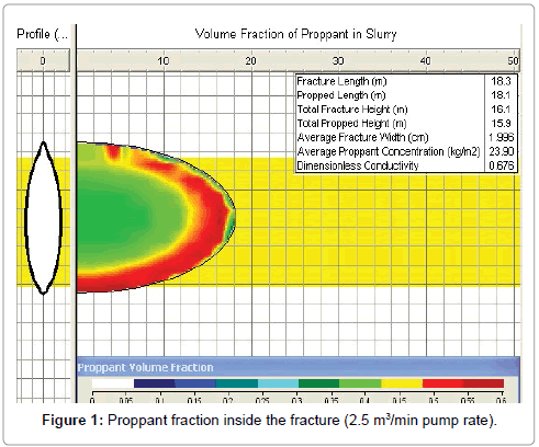 Effect of Pump Schedule on Fracture Geometry and Shape during Fra
