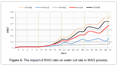 Comparative Study on Oil Recovery Enhancement by WAG Injection Te