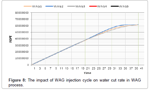 Comparative Study on Oil Recovery Enhancement by WAG Injection Te
