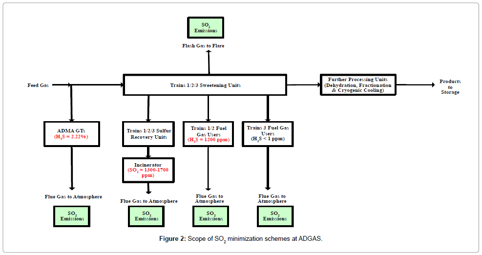Minimization of SO2 Emissions at ADGAS (Das Island, UAE): I- Current vs ...