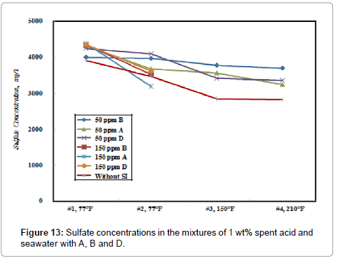 Effectiveness of Calcium Sulfate Scale Inhibitors in Spent Hydrochloric ...