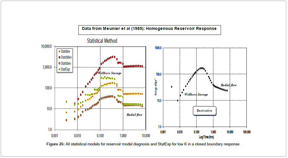 A New Approach in Pressure Transient Analysis Part I: Improved ...