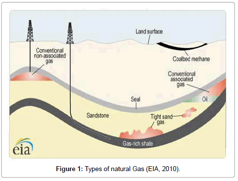 To What Extent Could Shale Gas Fracking Contaminate Ground Water