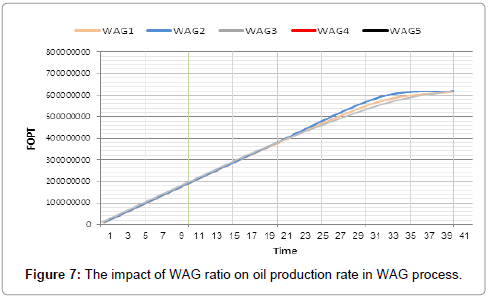 Comparative Study on Oil Recovery Enhancement by WAG Injection Te