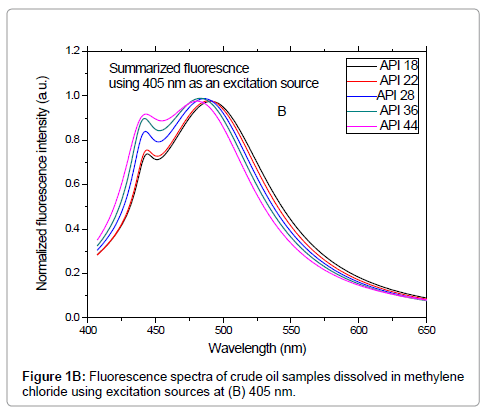 Characterization of Petroleum Crude Oils using Laser Induced Fluo