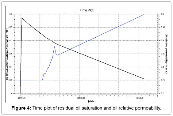 A Field-Scale Simulation Study of Surfactant and Polymer Flooding in ...