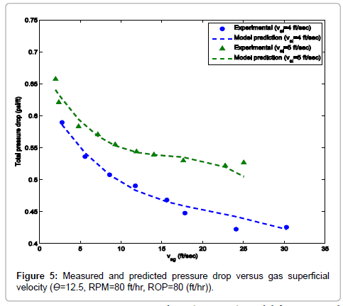 Application of SVM Algorithm for Frictional Pressure Loss Calcula