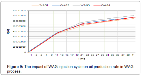 Comparative Study on Oil Recovery Enhancement by WAG Injection Te