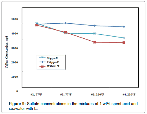 Effectiveness of Calcium Sulfate Scale Inhibitors in Spent Hydroc