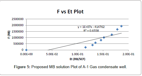 General Material Balance for Gas Condensate Reservoir and its GIIP ...