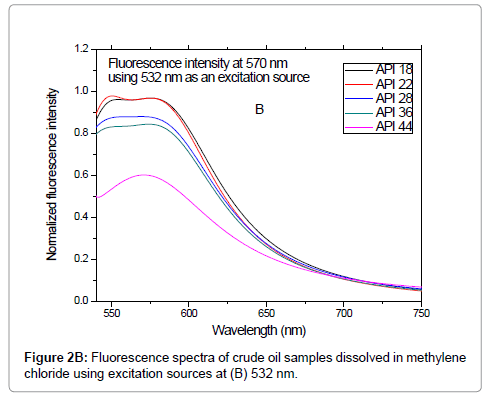 Characterization of Petroleum Crude Oils using Laser Induced Fluo