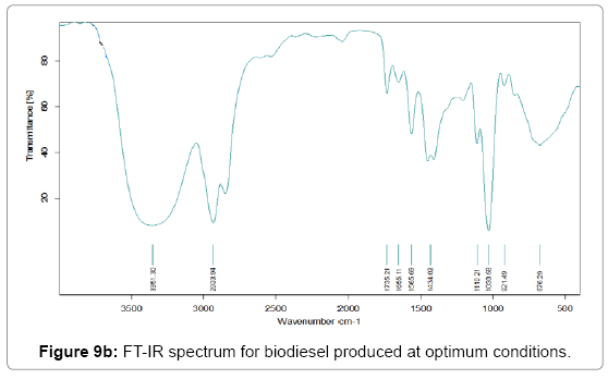 Production of Biodiesel from Waste Vegetable Oil via KM Micro-mixer