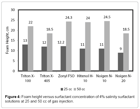 Foamability and Foam Stability of Several Surfactants Solutions: The ...