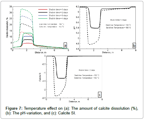 Studying the Potential of Calcite Dissolution on Oil Liberation from ...