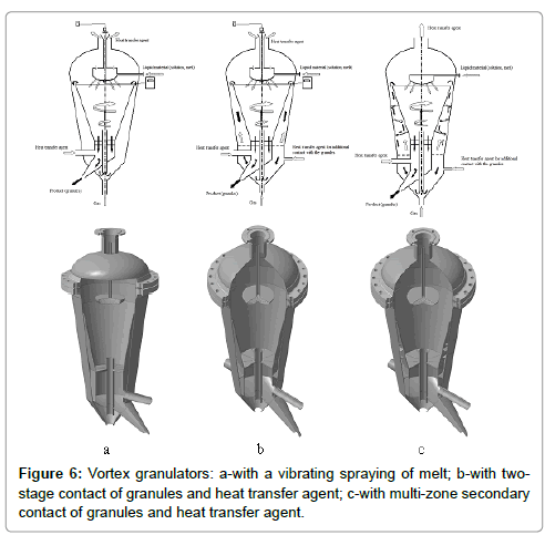 Application of Vortex Granulators in Technology of Ammonium Nitra