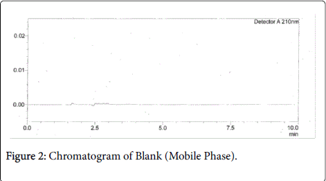 Development and Validation of HPLC Method for Estimation of Pregabalin in Bulk & Capsule Dosage Form