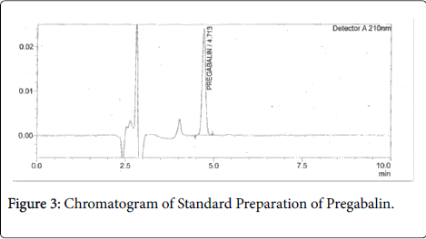 Development and Validation of HPLC Method for Estimation of Pregabalin in Bulk & Capsule Dosage Form