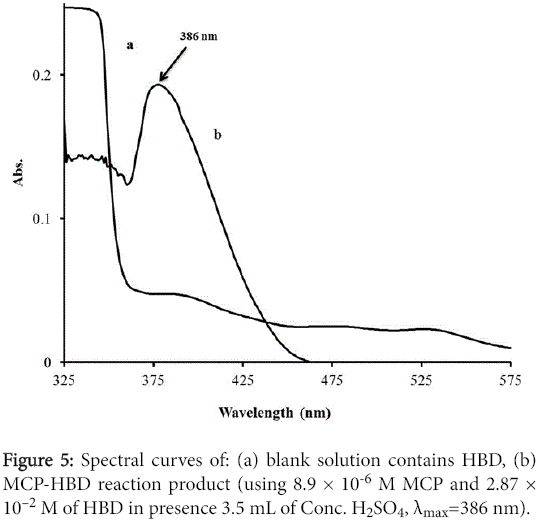 Determination of Metoclopramide Hydrochloride in Pharmaceutical F
