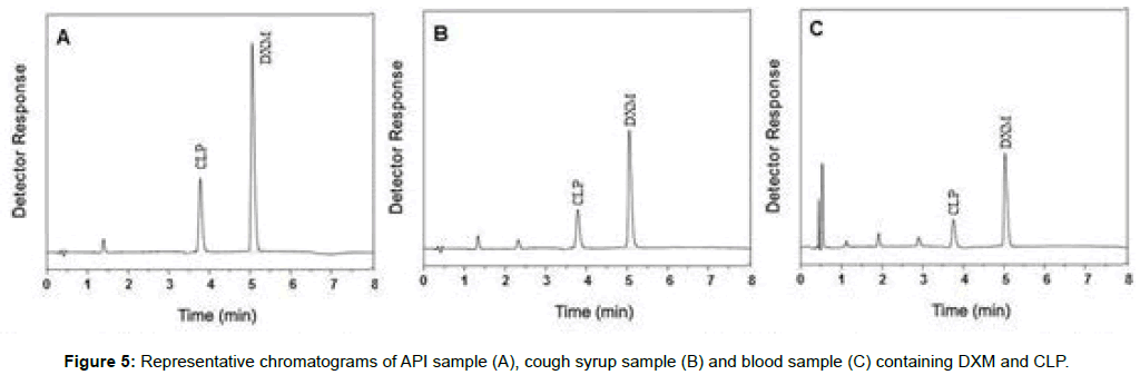 Validated Reversed-Phase Liquid Chromatographic Method for Simult