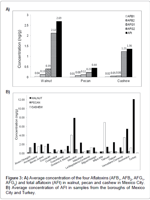 Aflatoxins in Walnut (Juglans regia L.), Pecan (Carya illinoinensis ...