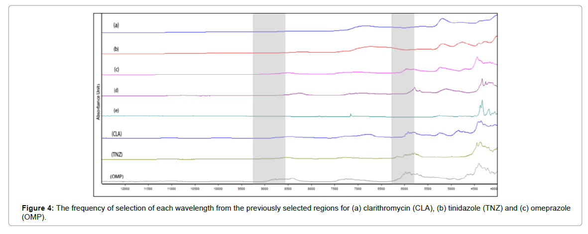 Simultaneous Determination of Clarithromycin, Tinidazole and Omeprazole ...