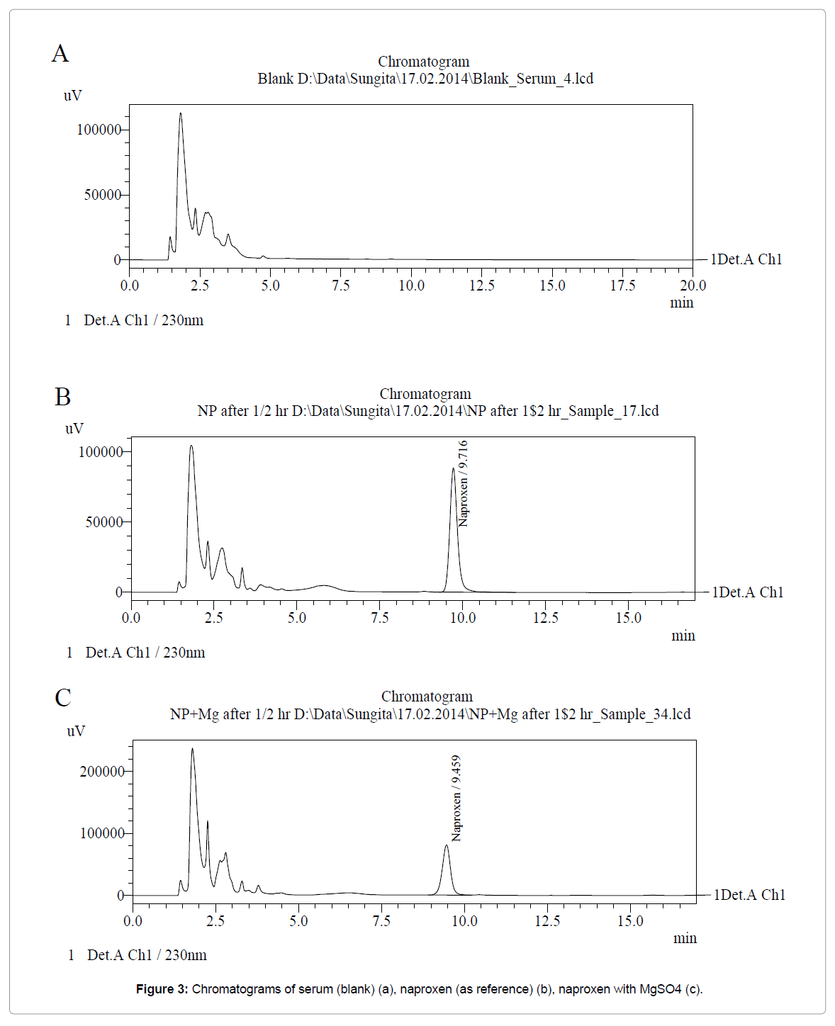 The Pharmacokinetic Study of Aspirin, Paracetamol and Naproxen with ...