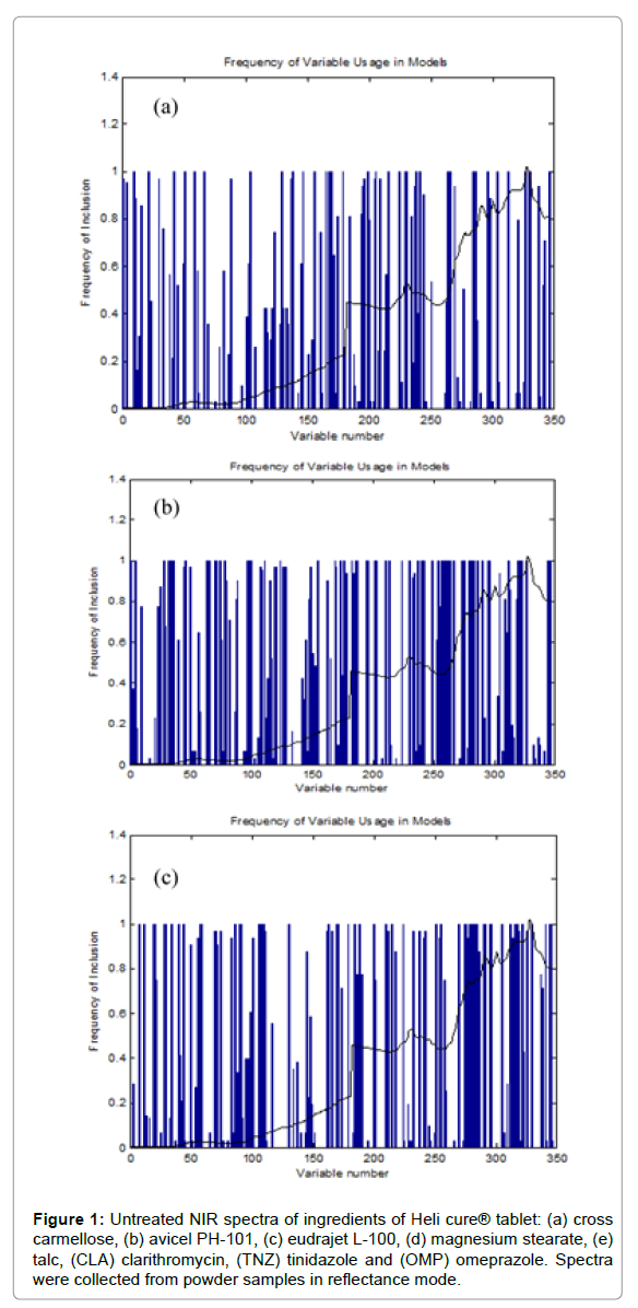 Simultaneous Determination of Clarithromycin, Tinidazole and Omeprazole ...